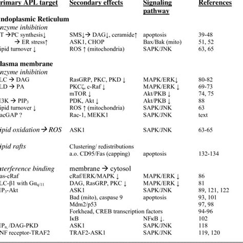 Membrane Located Molecular Targets Of Apls In Lipid Metabolism And