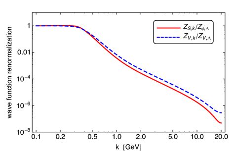 7 Scalar And Vector Wave Function Renormalization As Function Of The