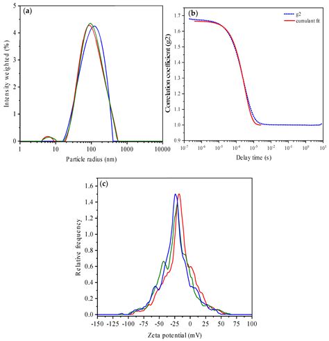 Chemosensors Free Full Text Synthesis Of Molecularly Imprinted Polymer Nanoparticles For