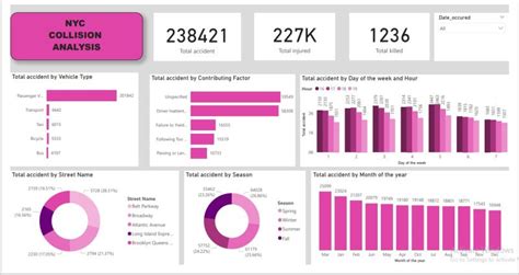 Chisom Ndubuizu On Linkedin Dataanalytics Powerbi Trafficsafety Nyc