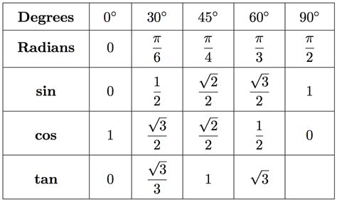 Basic Trigonometric Identities