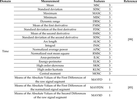 Electrodermal Activity Features Download Scientific Diagram