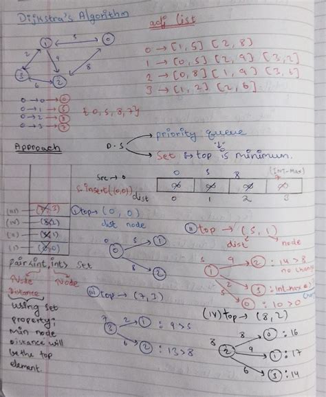Boosted My Learning With Dijkstra Algorithm Siddharth Karmokar Posted