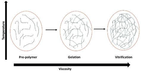 The Cure Diagram Of A Resin Vitrification Process [125] Download