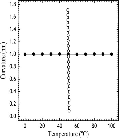 Sensor Output As Determined By Equation For Applied Temperature At Download Scientific