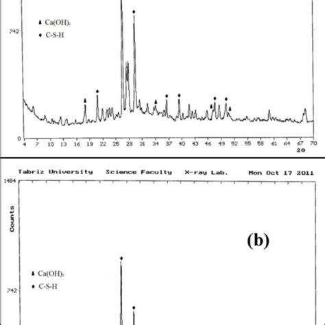 Xrd Results Of Concrete At The Curing Age Of 28 Days A Concrete With