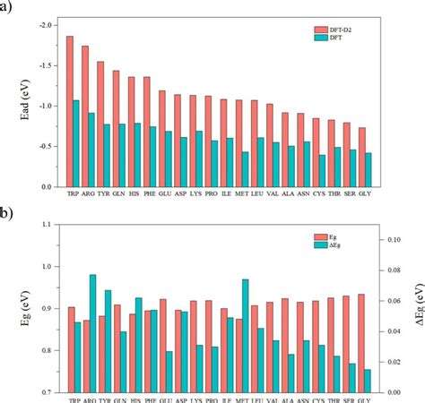 Calculated Adsorption Energy Values Of The Amino Acids On Arsenene