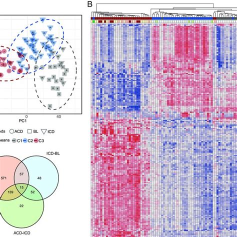 The Grouping Of Transcriptomes The Clustering Of Samples Was Analyzed
