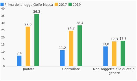 Gli Effetti Delle Quote Rosa Nel Corso Degli Anni Openpolis