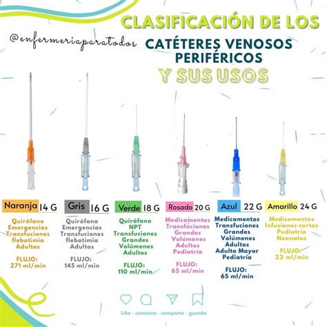 Enfermería Para Todos On Instagram “clasificación De Los Catéteres
