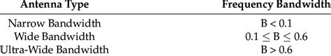 Classification Of The Antenna Based On The Frequency Bandwidth Download Scientific Diagram