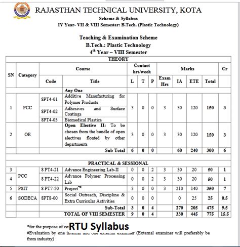 RTU Syllabus Download Exam Pattern PDF