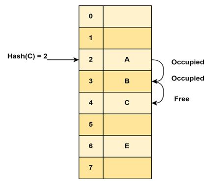 Hash Table And Hashing Schemes A Hash Table Is A Data Structure Which