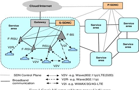 Figure 4 From Functional Layered Architectures And Control Solutions In Internet Of Vehicles