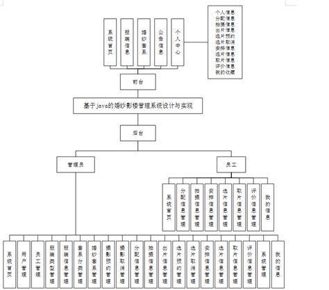 基于springboot vue婚纱影楼管理系统设计和实现 源码 lw 部署讲解 csdn博客