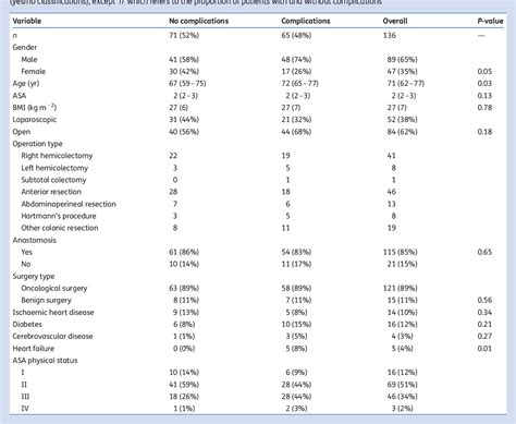 Table 1 From Cardiopulmonary Exercise Variables Are Associated With