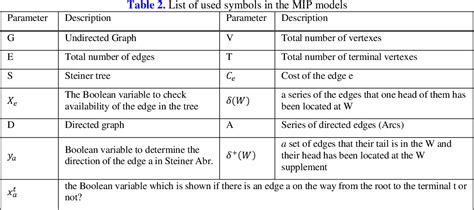Table 2 From A Graph Based Model For Rsus Deployment In Vehicular Networks By Considering Urban
