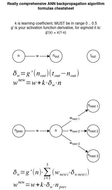 Artem Shapovalov On Linkedin Everyone Who Implemented The Backpropagation Algorithm Remembers That