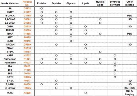 Matrix Materials For Maldi Tof Ms Tokyo Chemical Industry Co Ltd