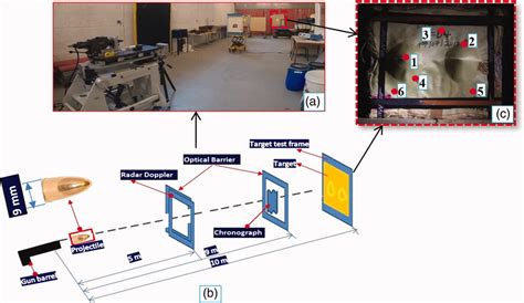 Ballistic Impact Testing A And B Photograph And Schematic Diagrams