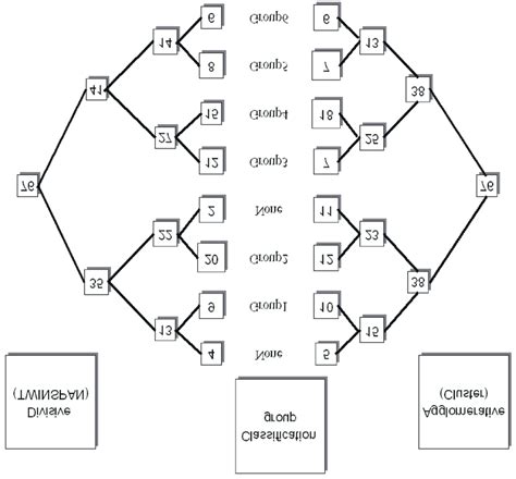 dendrogram of classification groups formed by twinspan on 76 sample