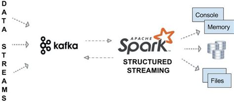 introduction to structured streaming with apache spark by