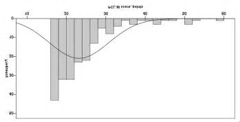Pcl M Scores Distribution Points Before The Mission Pcl M Download Scientific Diagram