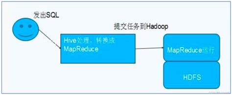 hive 一 非结构化数据转化为结构化数据的工具 csdn博客