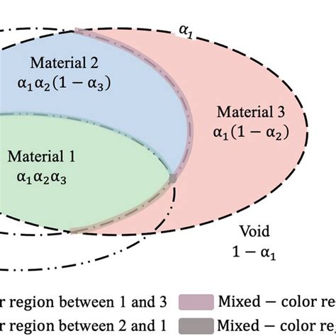 Visualization Of The Relationship Between Actual Materials And Their Download Scientific