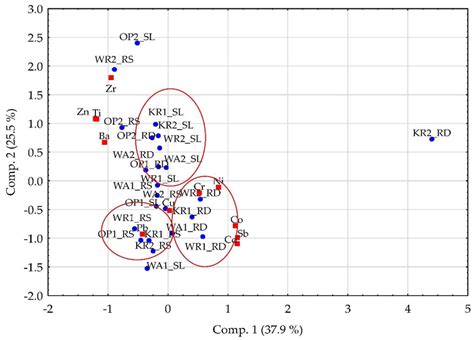 principle component analysis pca biplot for the first and second