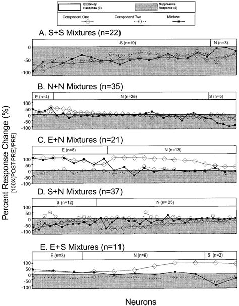 Summary Of Responses Of Olfactory Receptor Neurons To Binary Mixtures