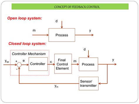 closed loop control systems block diagrams pptx