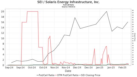 Citigroup Initiates Coverage Of Solaris Energy Infrastructure Sei With Buy Recommendation