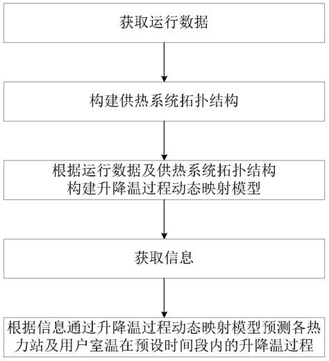 Method And System For Predicting And Analyzing Heating And Cooling