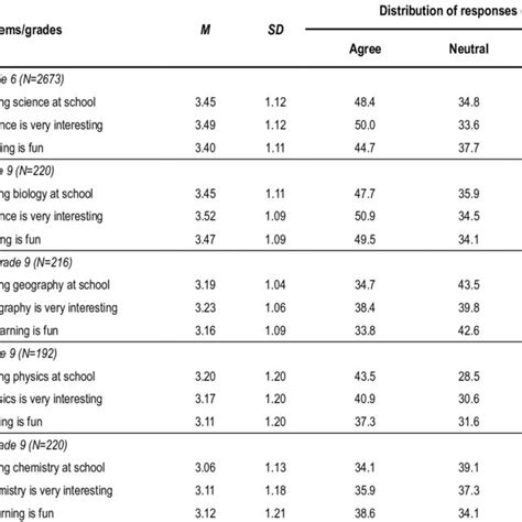 Grade Differences In Student Perceptions Of Teaching And Learning