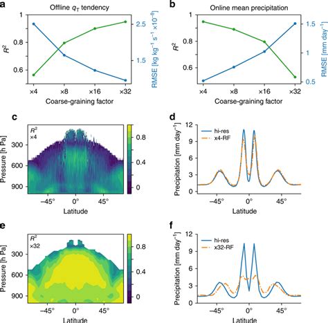 Performance Of Random Forest Parameterization Versus Grid Download Scientific Diagram