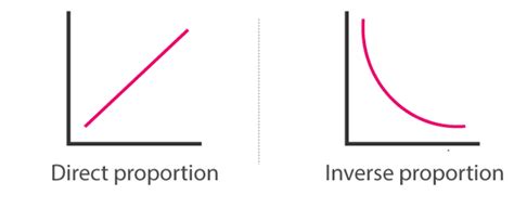 Ratio Proportion And Variation Upsc Csat ·