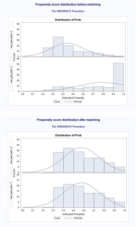 Propensity Score Distribution Before And After Matching Download