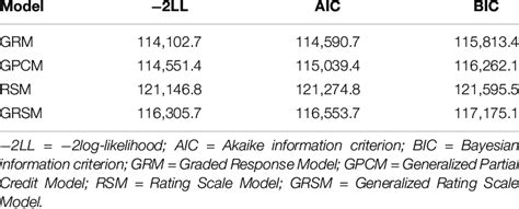 Test Level Model Fit For Four Polytomous Scored Irt Models Download Table
