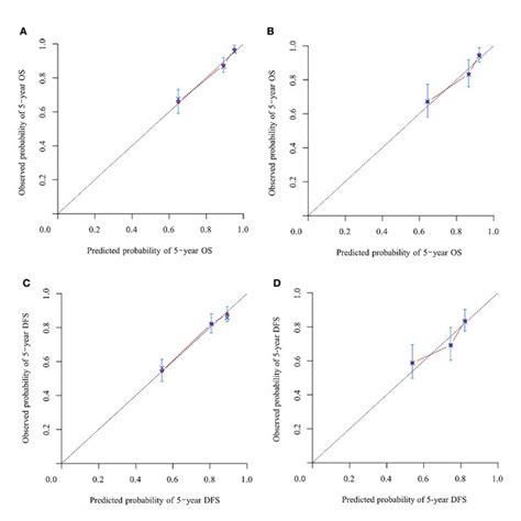 calibration of the nomograms predicting 5 year overall survival os