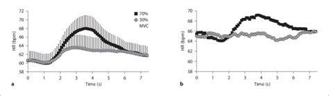 Graphic Representation Of The Hr Responses To Isometric Mvc Handgrip