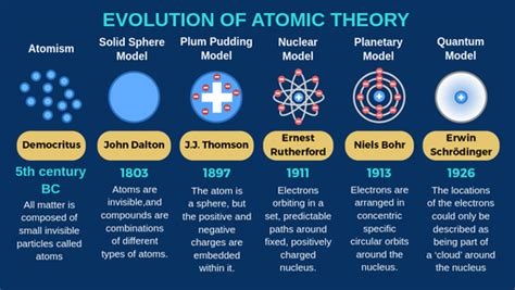 Evolution Of Atomic Theory Labster