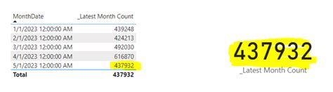latest month data not showing microsoft fabric community