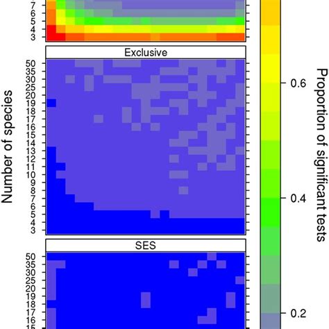 Type I Error Rates Of The Co Occurrence Null Model Test Each Panel Download Scientific Diagram