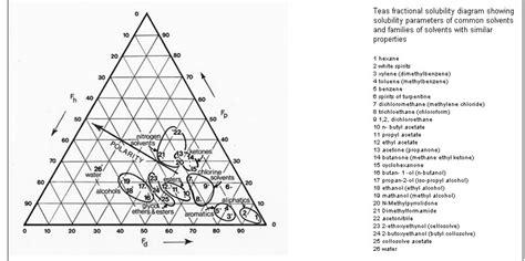 1 Teas Chart Solubility Diagram Showing Solubility