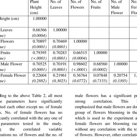Correlation Between Each Parameter Download Table