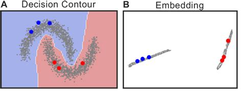 An Example Of Semi Supervised Learning With Umap On The Moons Dataset