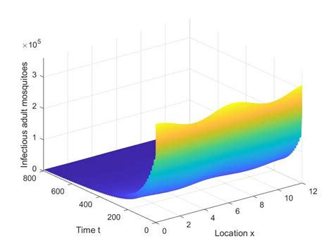 The Long Term Behavior Of The Solutions Of System 2 2 When R V 1 Download Scientific