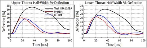 Figure B15 Series 7 Test Nba1109a Chest Deflections For Pmhs Test