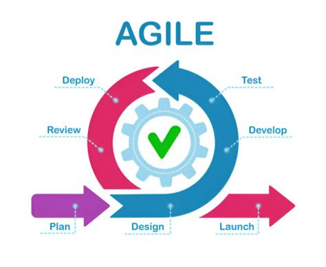 Sdlc Vs Agile System Development Phases Pros And Cons And Common Grounds